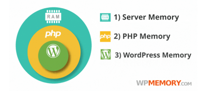 Fix Low WordPress Memory Limit – Check WP High Memory Usage and fix it