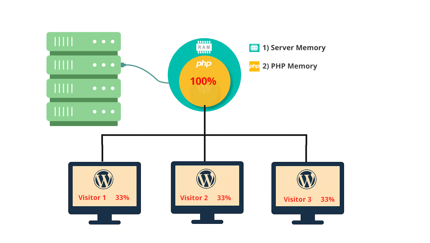 A Higher Limit Is Not Always Better – Check WP High Memory Usage and fix it